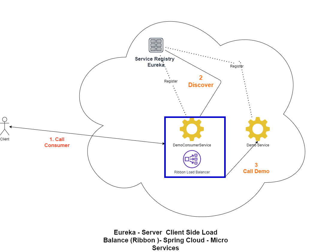 Microservices (Part 2) – Inter Service Communication – Ejyle
